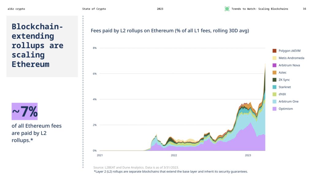 State of Crypto 2023: The State of Crypto Index - a16z crypto