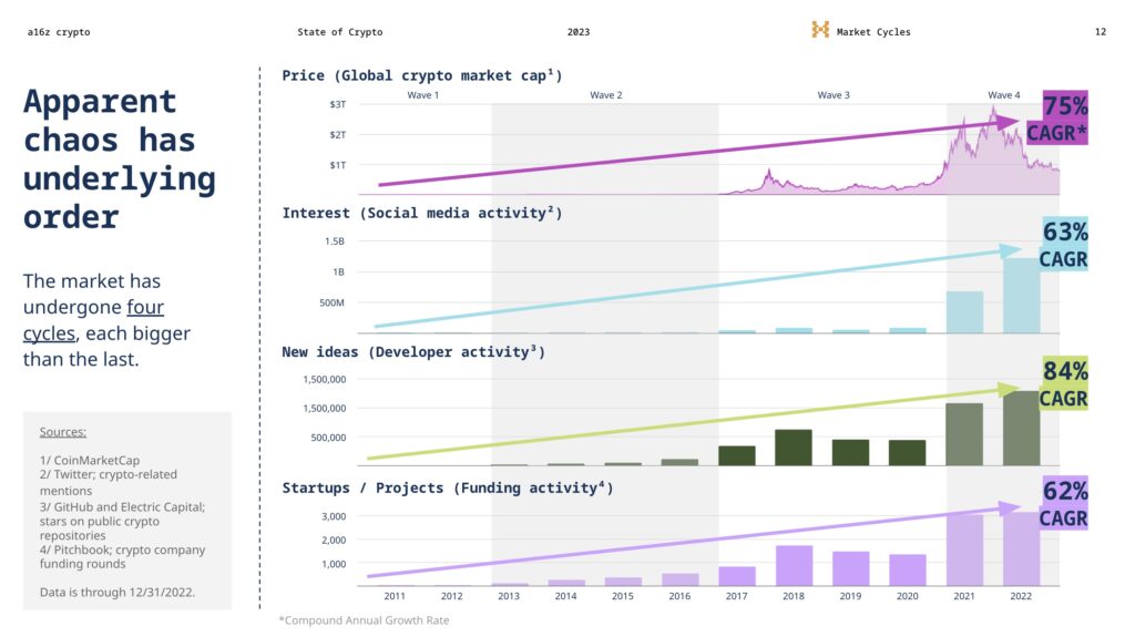 2023 State of Crypto Report: Introducing the State of Crypto Index ...