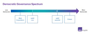 Lightspeed Democracy: What web3 organizations can learn from the ...
