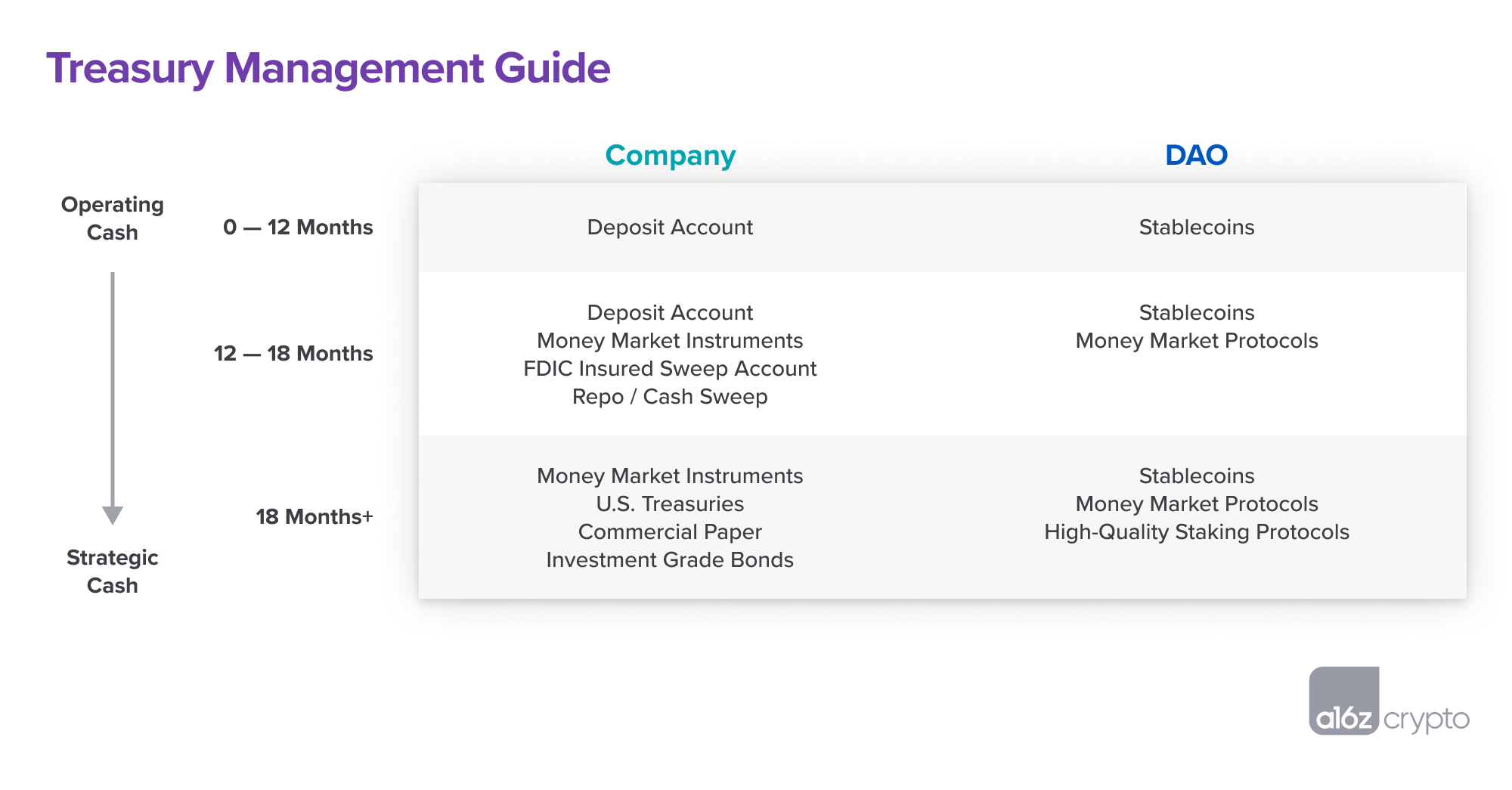 Treasury Management: A Guide to Navigating Downturns - a16z crypto