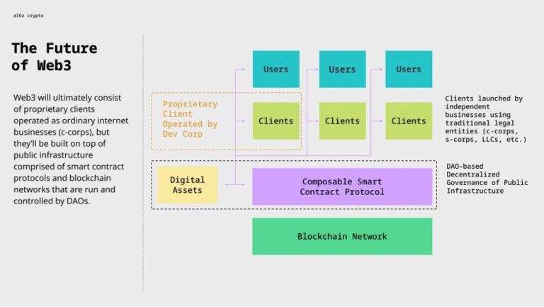 Factors of decentralization of web3 protocols: Tools for planning greater decentralization ...