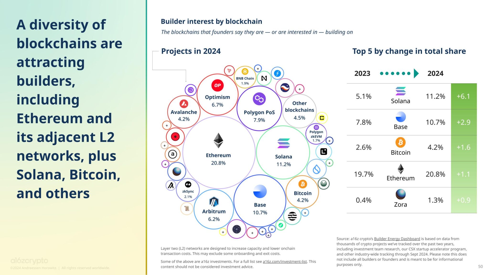 State of Crypto 2024 - a16z crypto