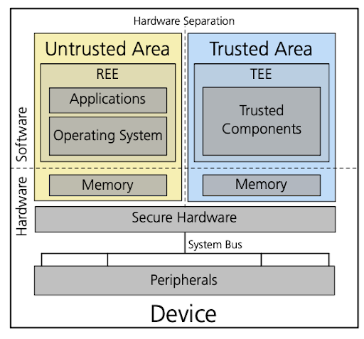 Trusted Execution Environments (TEEs): A primer - a16z crypto Trusted Execution Environments (TEEs): A primer - a16z crypto
